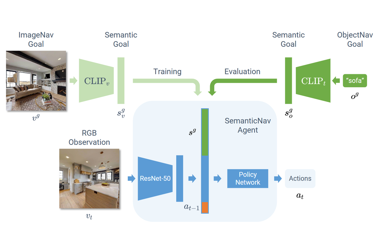 面向目标的导航调研 | 木独小栈